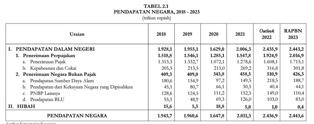 Fakta Penggunaan Uang Pajak, Kemana yang Paling Besar?
